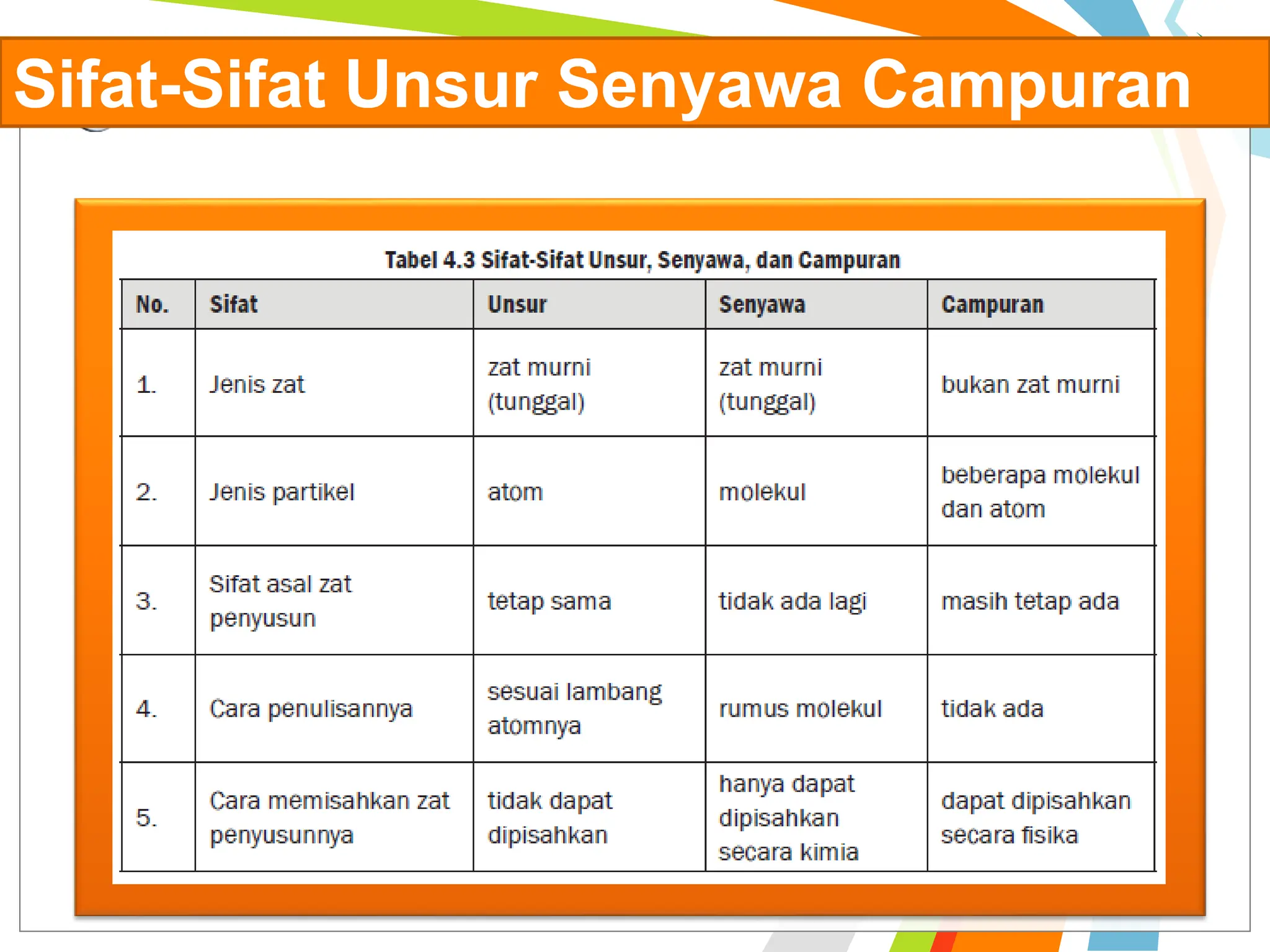 Materi Kelas 8 - Unsur, Senyawa dan Campuran.pptx