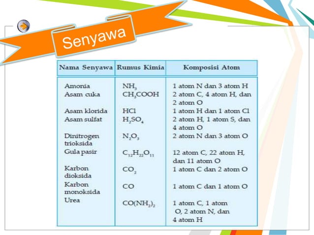 Materi Kelas 8 - Unsur, Senyawa dan Campuran.pptx