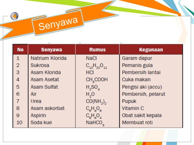 Materi Kelas 8 - Unsur, Senyawa dan Campuran.pptx