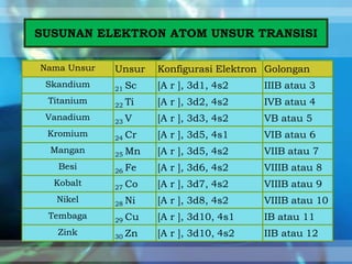 Unsur transisi,aris munandar | PPT