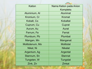 Unsur transisi kimia | PPT