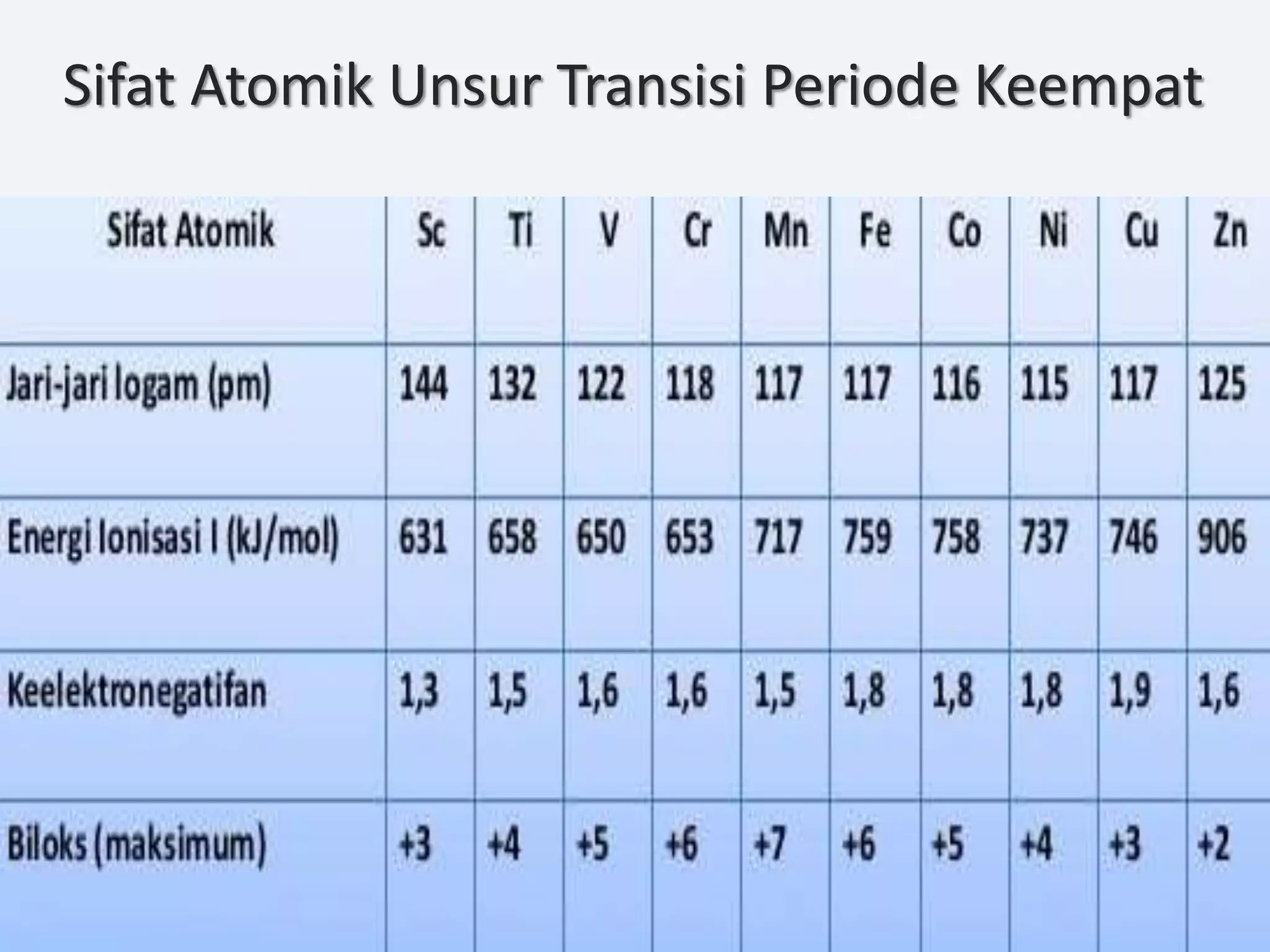 Unsur Transisi Periode 4 | PPTX