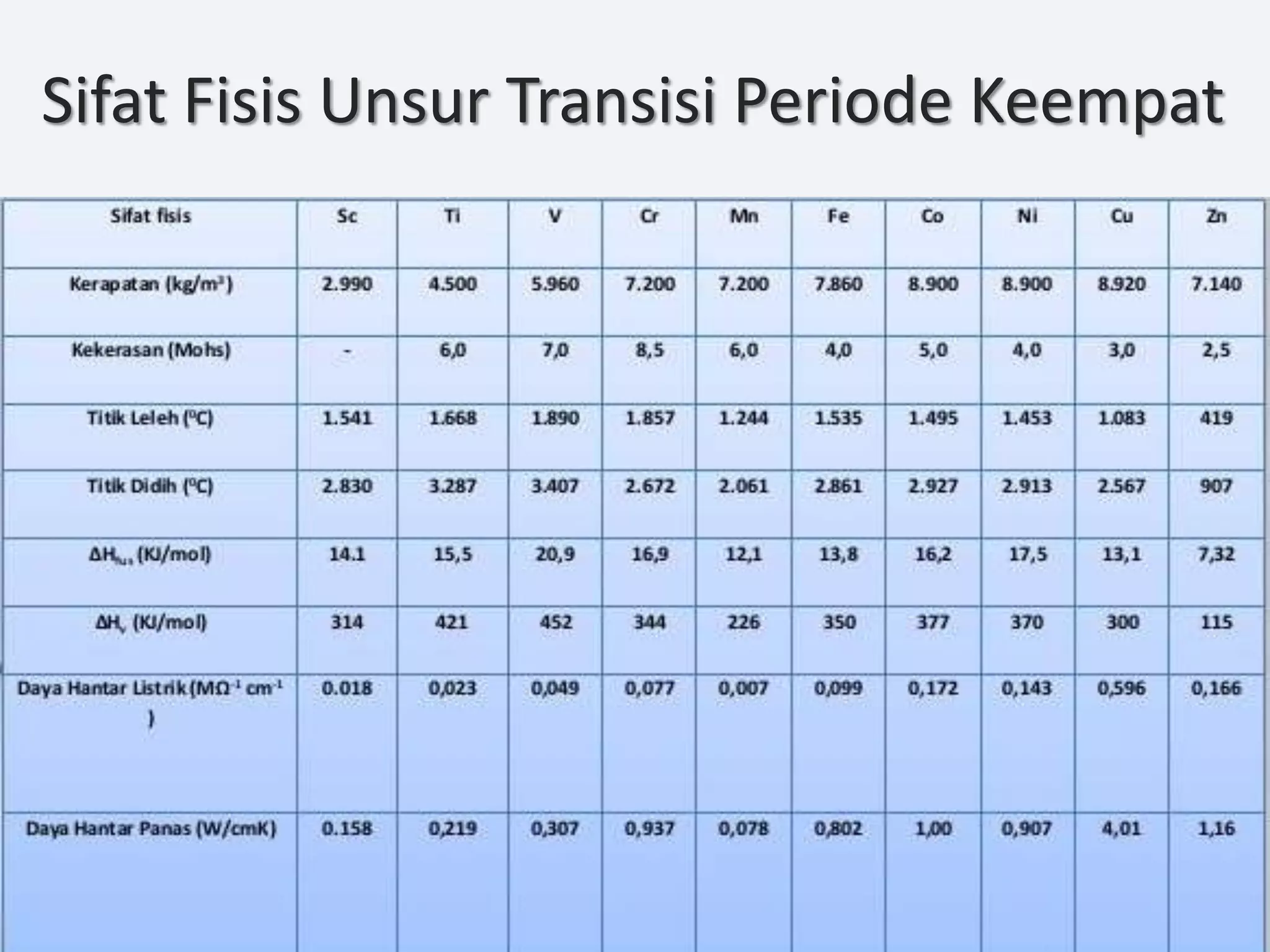 Unsur Transisi Periode 4 | PPTX