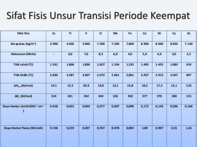 Unsur Transisi Periode 4 | PPTX