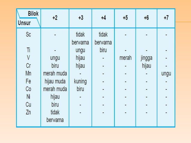 Unsur transisi periode keempat | PPT