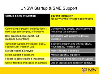 UNSW Entrepreneur Development - Nov 2015 | PPTX