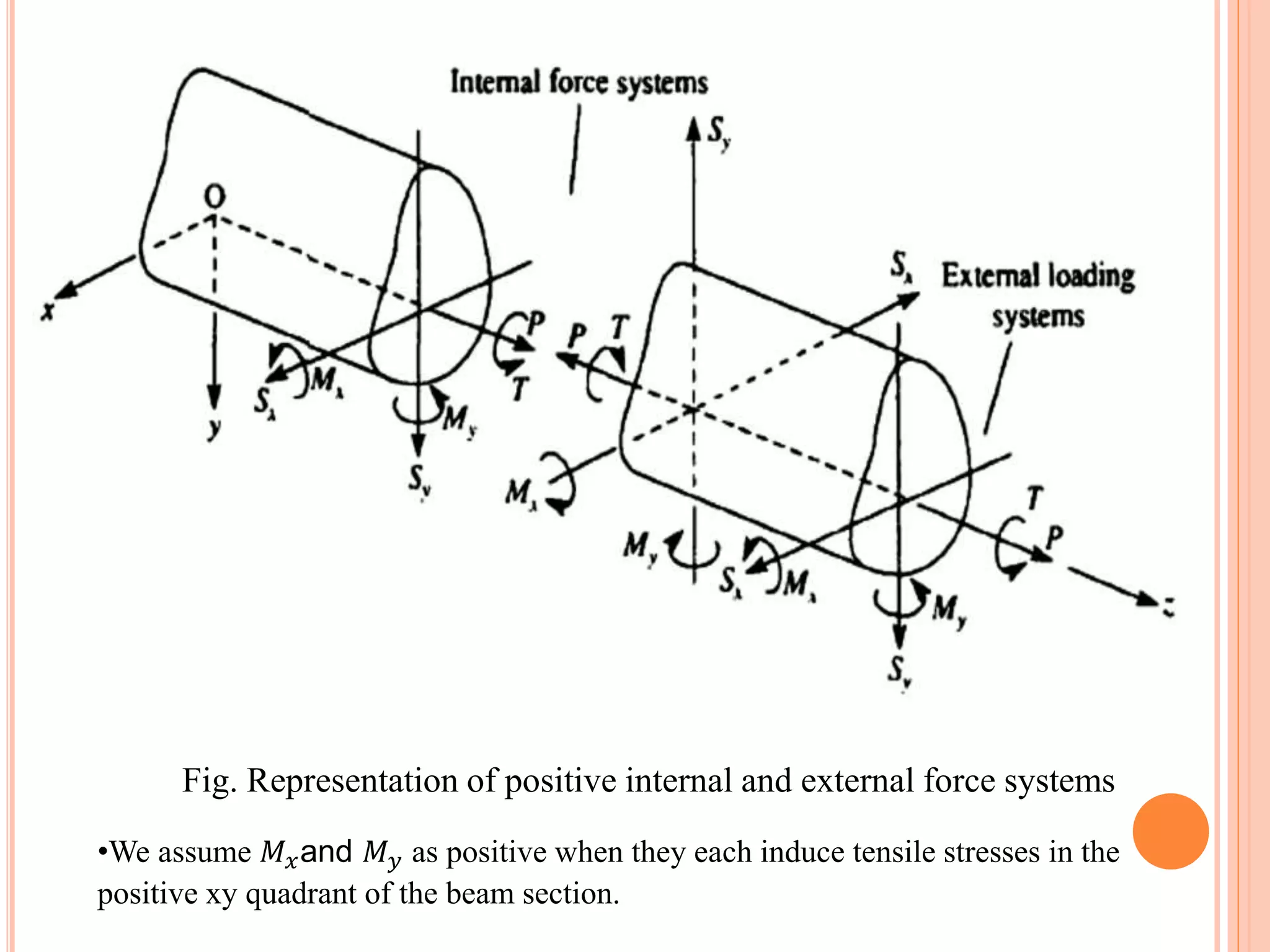 Unsymmetrical bending.ppt