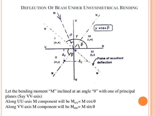 Unsymmetrical bending.ppt