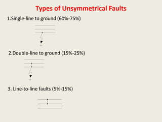 Unsymmetrical Fault Analysis | PPTX