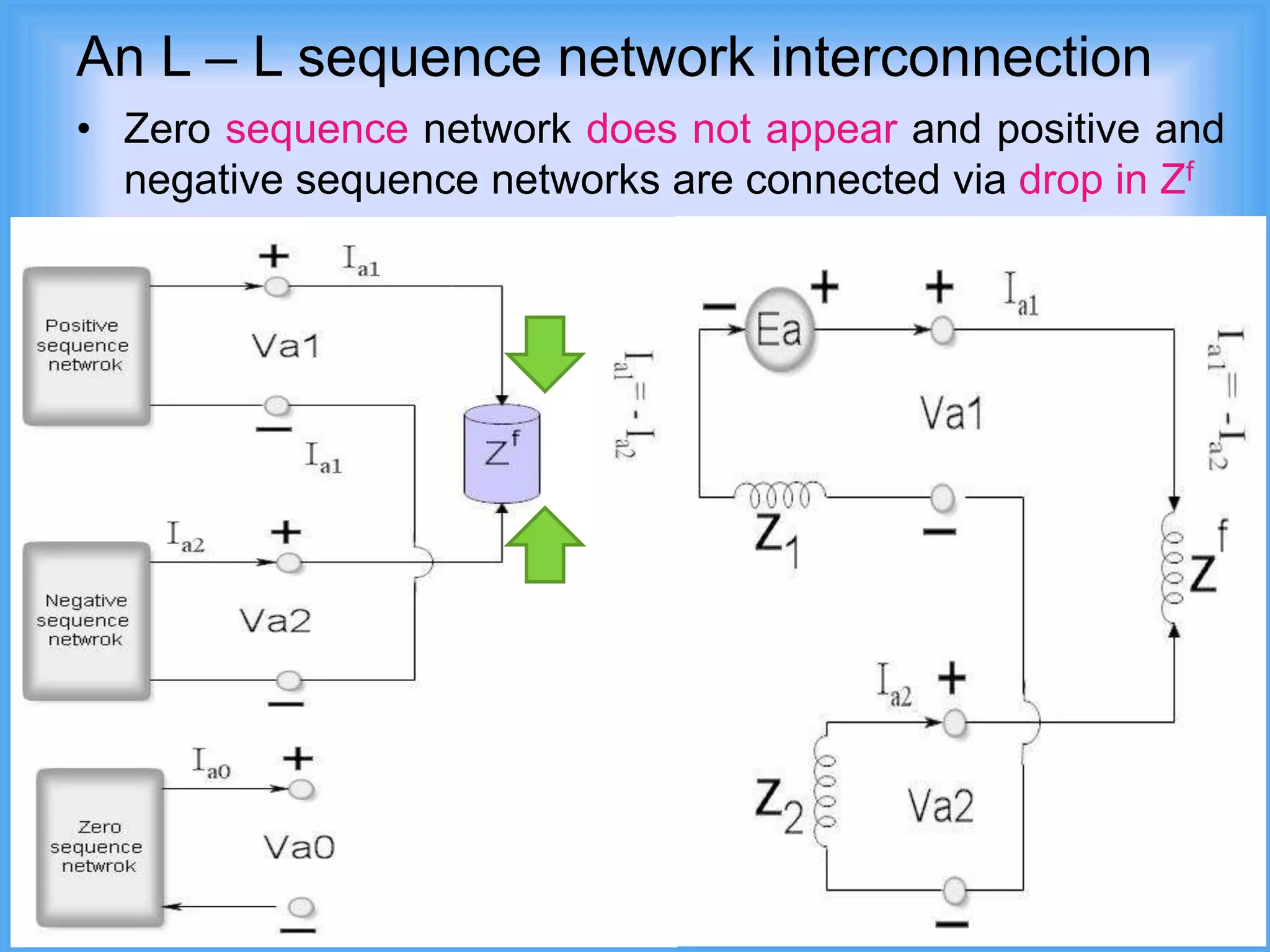 Unsymmetrical fault analysis 2003 final new 2007 | PPTX