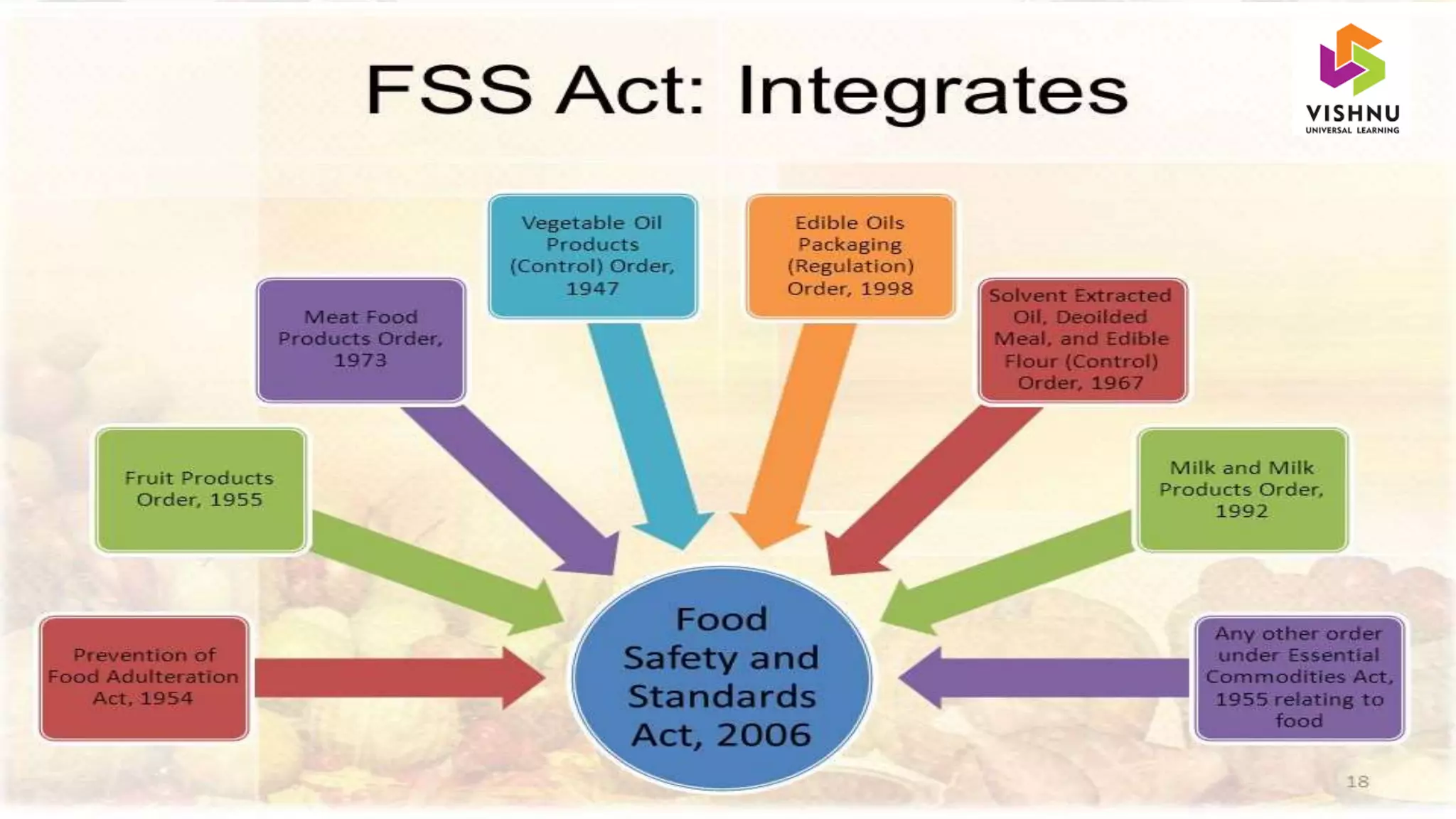 FSS and FSSAI Act | PPTX