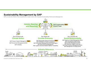 Unternehmenssteuerung mit dem SAP Sustainability Control Tower ...