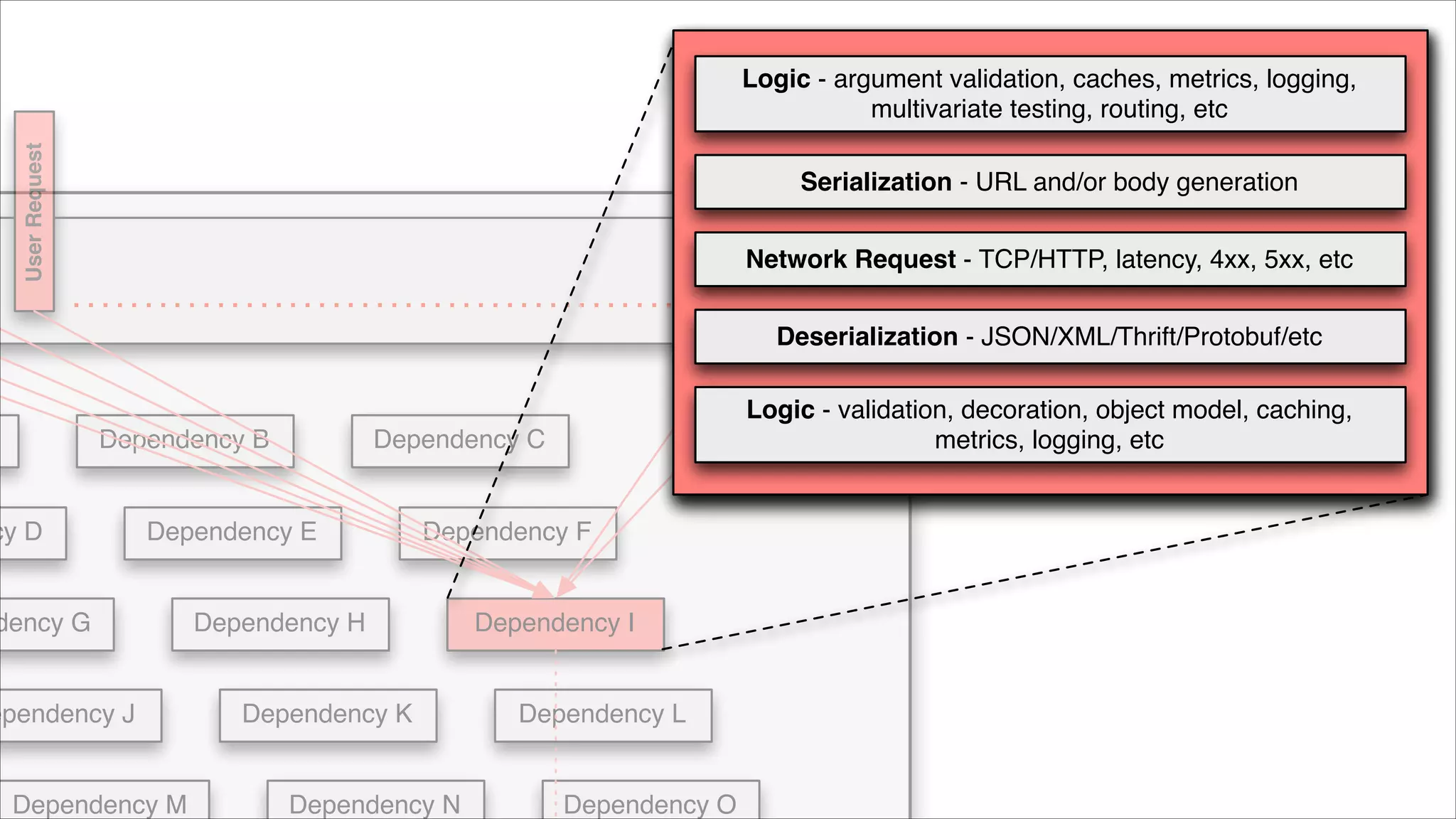 Evolution of the Netflix API | PDF