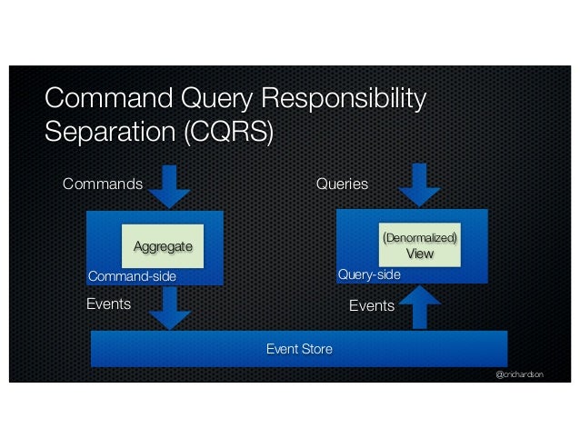 Building And Deploying Microservices With Event Sourcing Cqrs And Do…