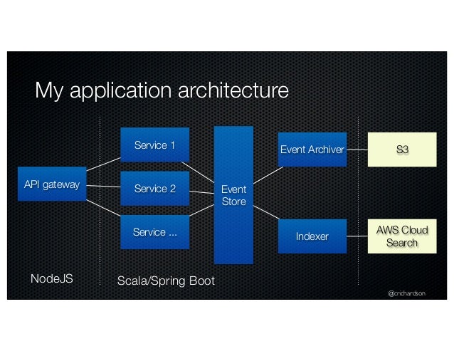 Building And Deploying Microservices With Event Sourcing Cqrs And Do…