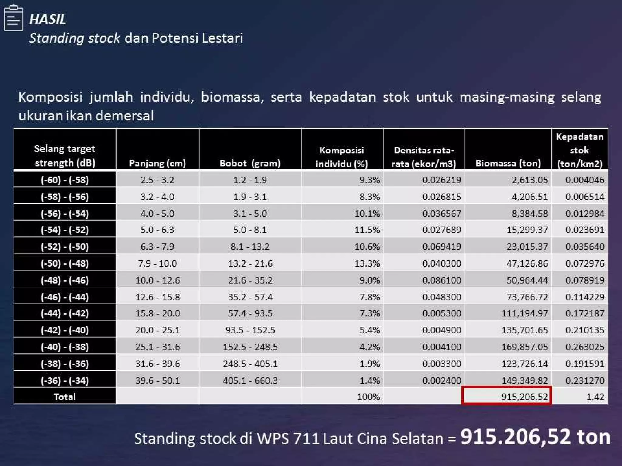 KAJIAN STOK SUMBERDAYA IKAN DEMERSAL DENGAN PENDEKATAN METODE HIDROAKUSTIK DI PERAIRAN LAUT CINA ...