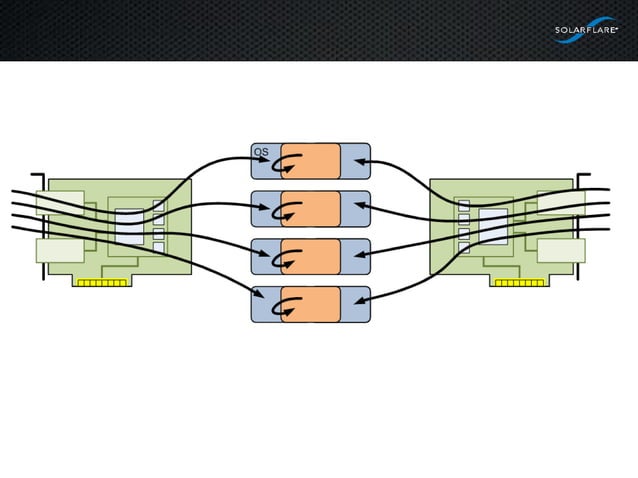 Much Faster Networking | PPT