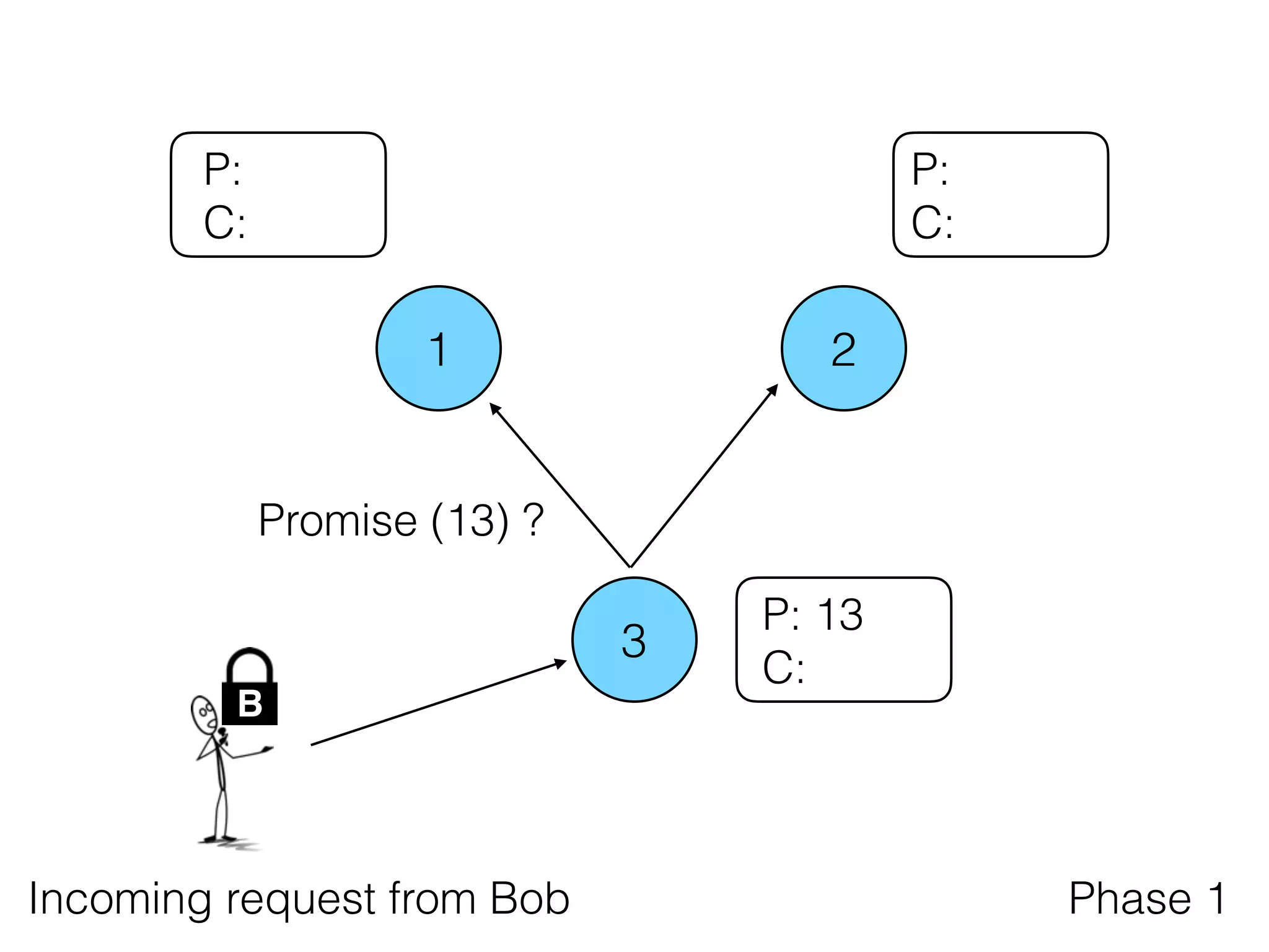 Distributed Consensus: Making the Impossible Possible | PDF