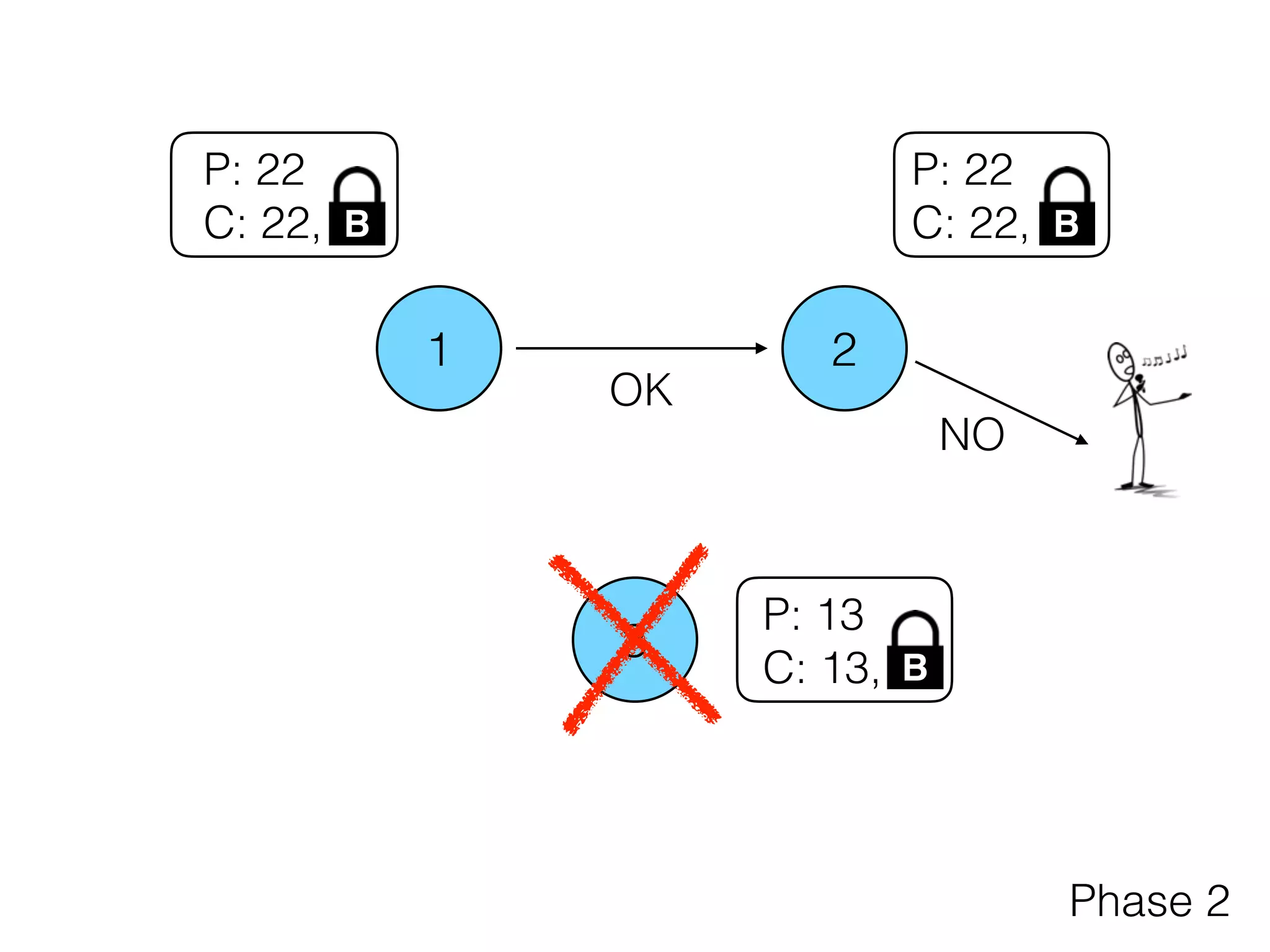 Distributed Consensus: Making the Impossible Possible | PDF