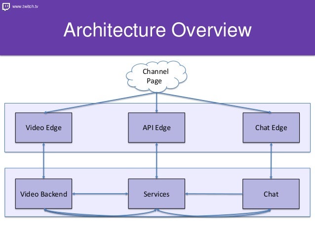 Twitch Plays Pokémon: Twitch's Chat Architecture