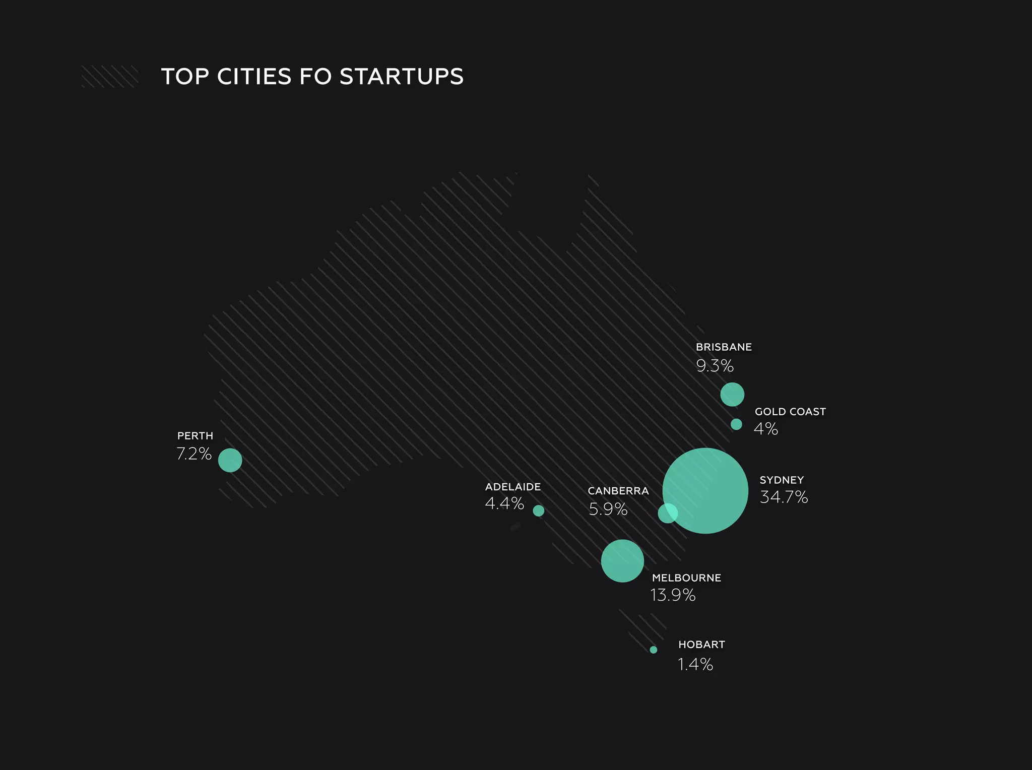 The Australian Startup Landscape | PDF
