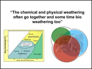 Exfoliation Weathering Diagram