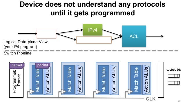 Programming the Network Data Plane