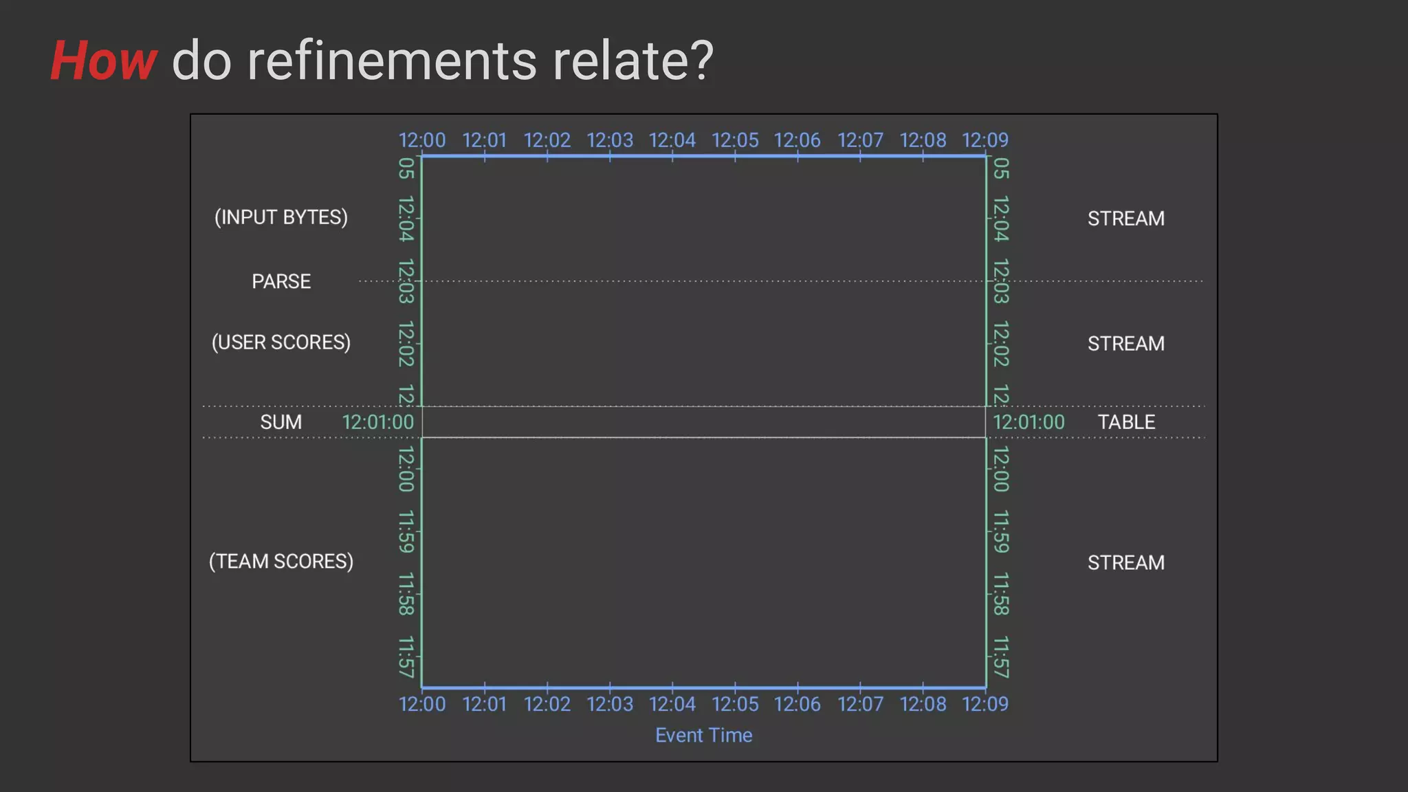 Streaming SQL Foundations: Why I Streams+Tables | PPT