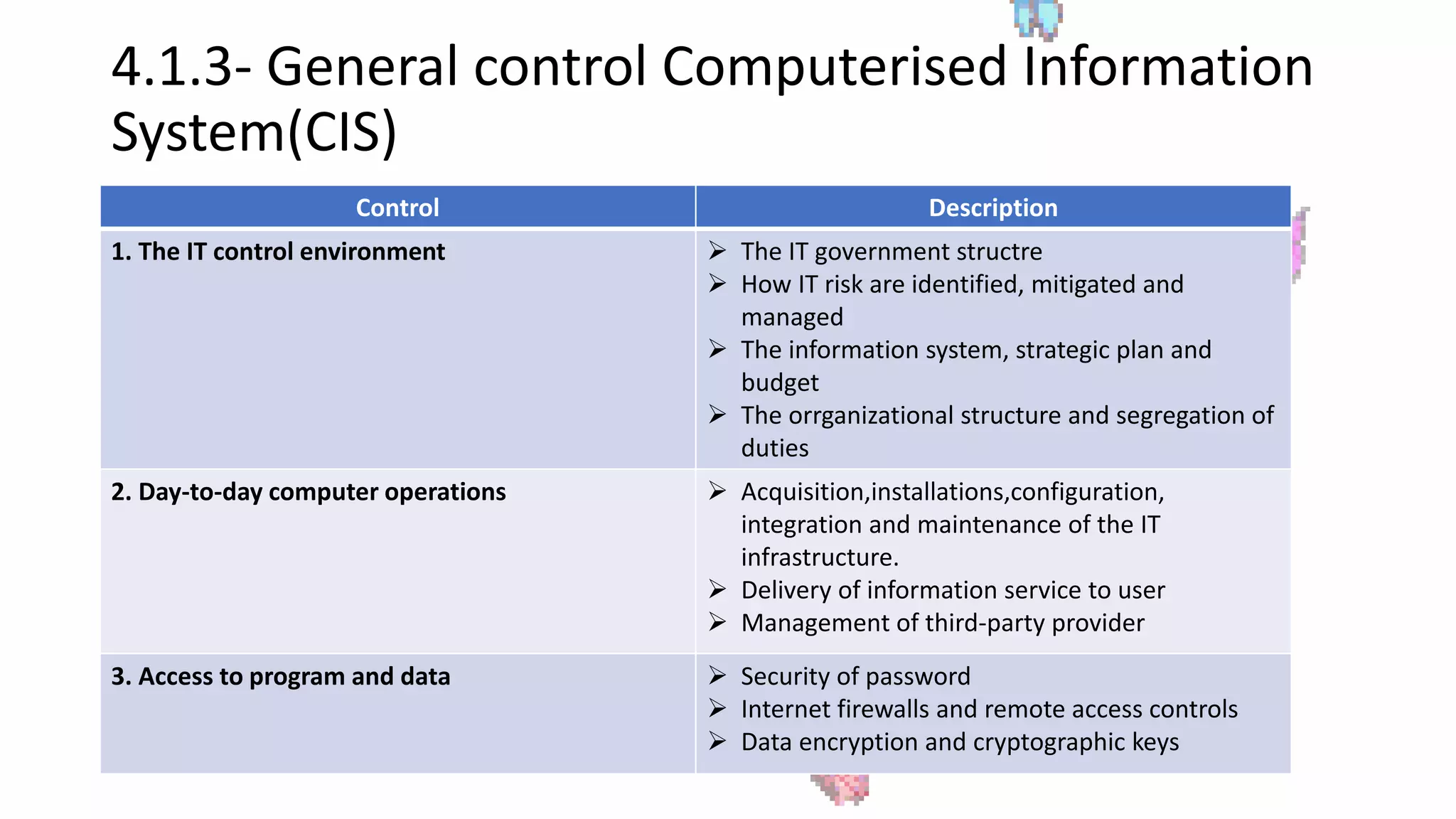 Chapter 4 : Auditing and the information technology environment | PPTX