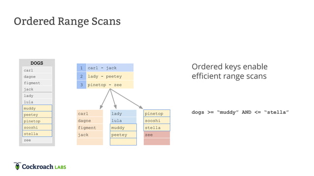 Cockroachdb Architecture Of A Geo Distributed Sql Database Pdf