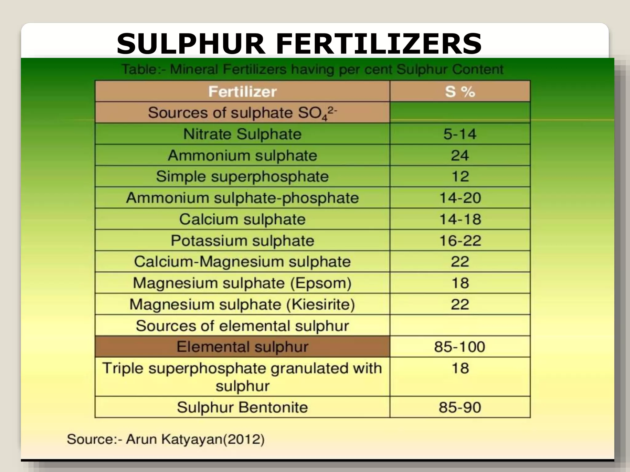 sulfur fertilizer source and forms | PPTX