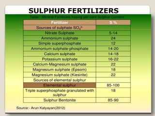 Sulfur Fertilizer