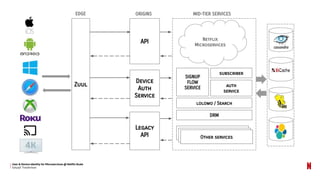 User & Device Identity for Microservices @ Netflix Scale | PPT