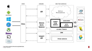 User & Device Identity for Microservices @ Netflix Scale | PPT