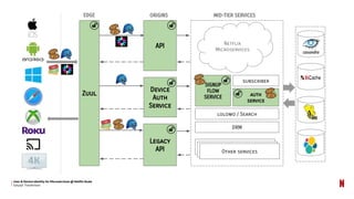 User & Device Identity for Microservices @ Netflix Scale | PPT