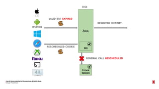 User & Device Identity for Microservices @ Netflix Scale | PPT