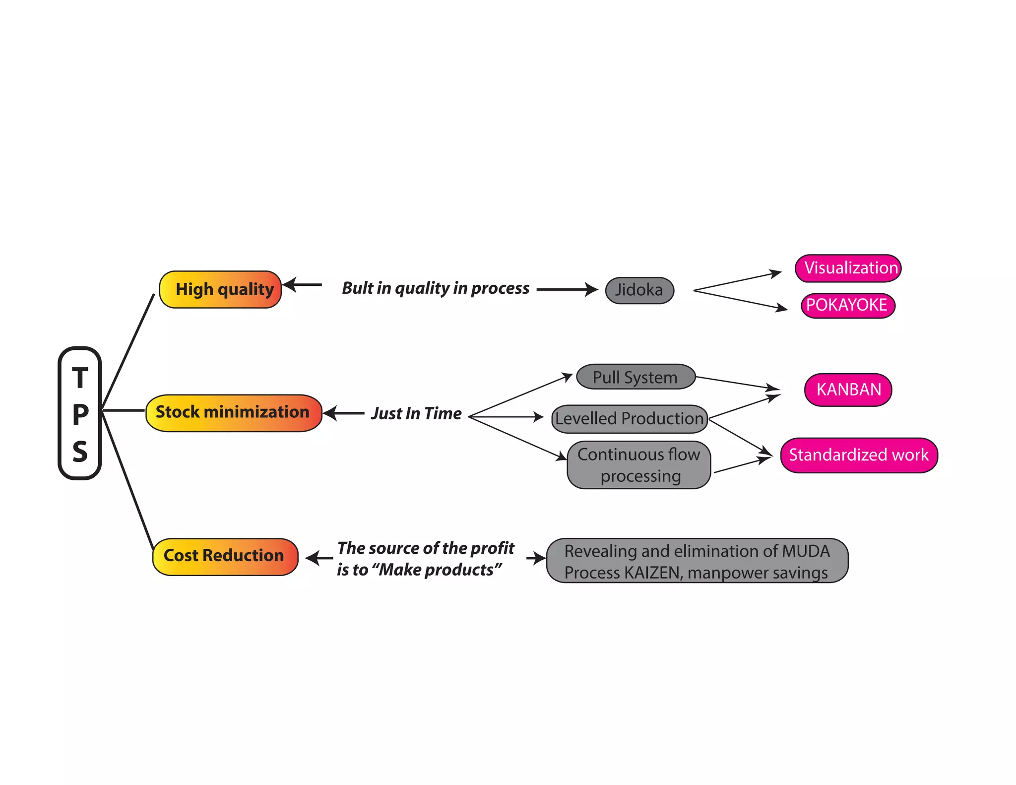 Total Production System | PDF