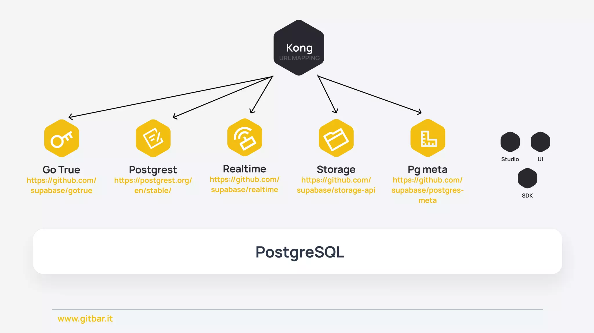 Supabase - Codemotion 2022 talk | PDF