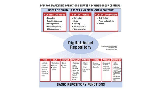 DAM graph | PPTX