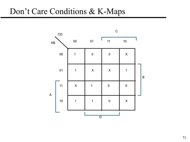 Creating On Sets and Off Sets (Karnaugh Maps) | PPT