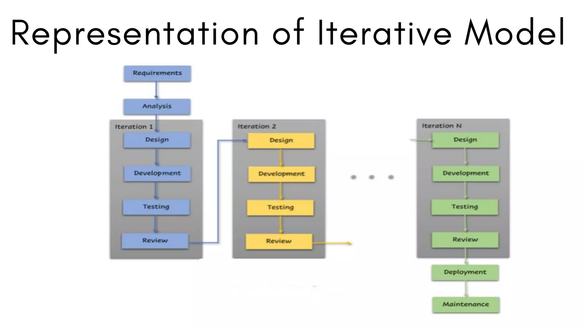 Software Development Life Cycle - Iterative Model | PPT