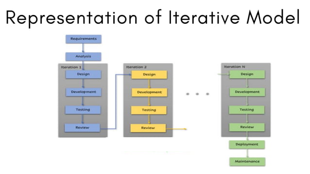 Software Development Life Cycle - Iterative Model | PPT