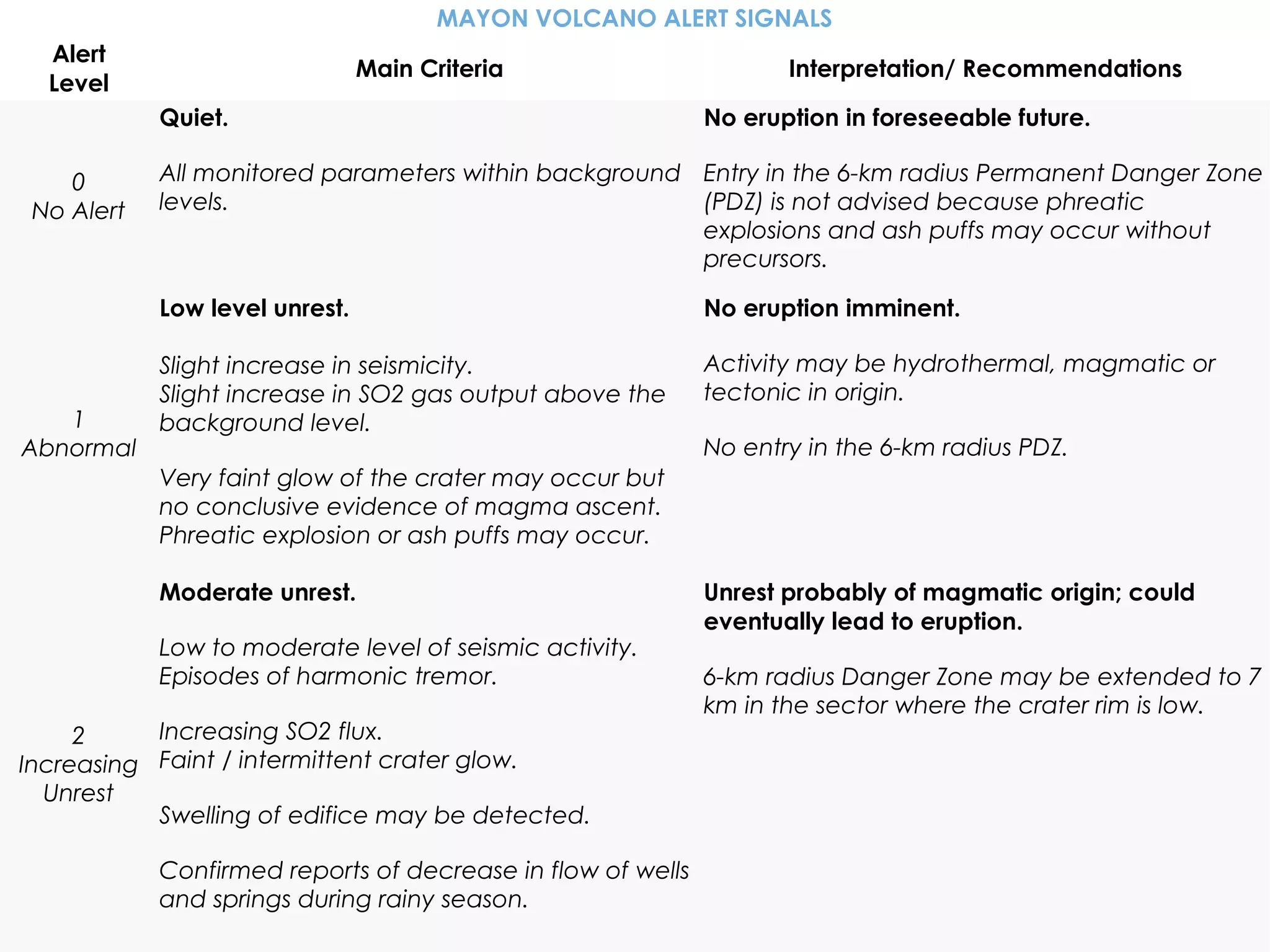 Volcano Alert Levels | PPT