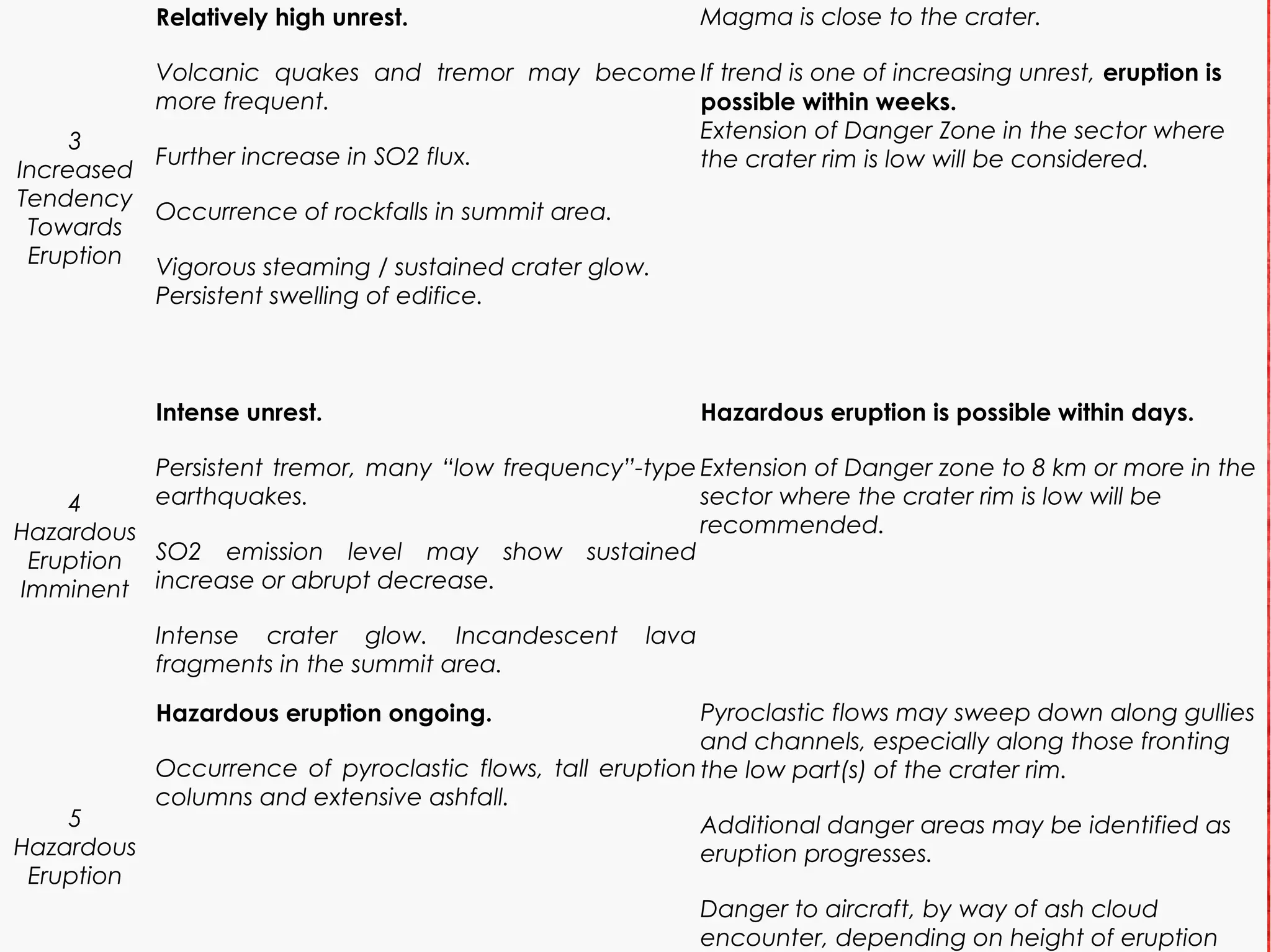 Volcano Alert Levels | PPT