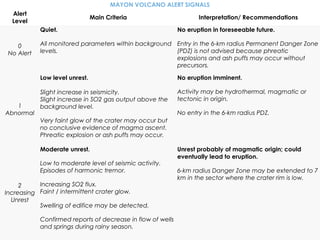 Volcano Alert Levels | PPT