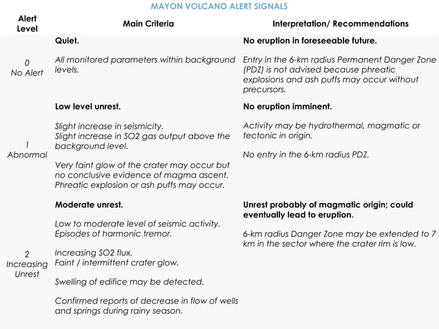 Volcano Alert Levels | PPT | Geology | Science