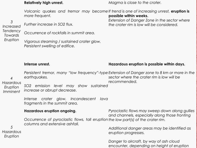 Volcano Alert Levels | PPT | Geology | Science