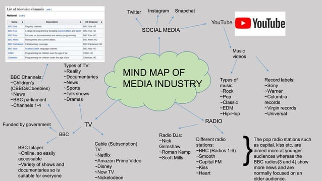 Media mind map | PPTX