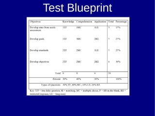 Test Blueprint | ODP