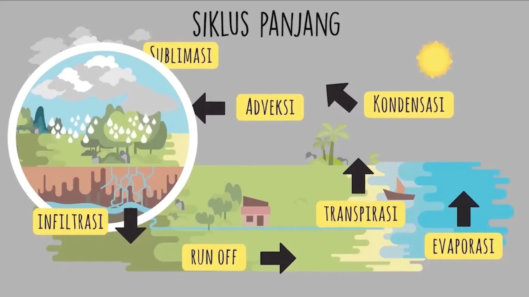 siklus air dalam pembelajaran ipas kelas 5 sd pembanunan nasional jakarta | PPTX